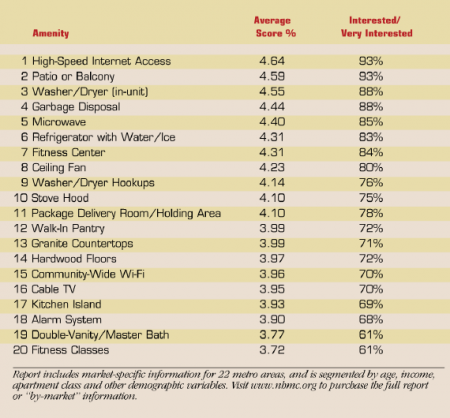 Patio, Internet Top Residents' Amenity Wish List - Hollyburn Properties